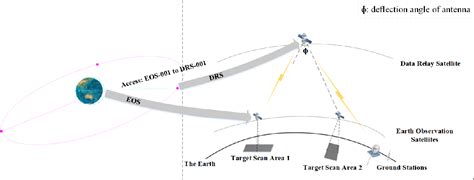Figure 1 From An Efficient Real Time Scheduling And Proactive Data Download Algorithm For Earth
