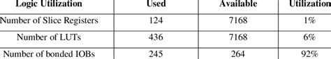 Resource Utilization Summary Of Single Node Router Download Scientific Diagram