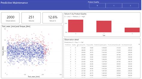자습서 컴퓨터 오류 감지 모델 만들기 평가 및 점수 매기기 Microsoft Fabric Microsoft Learn