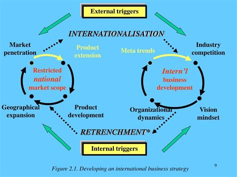 PPT THE INTERNATIONALIZATION PROCESS PowerPoint Presentation Free Download ID 4519996