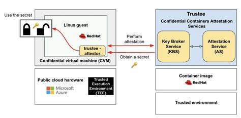 Using Rhel Confidential Virtual Machines To Protect Ai Workloads On Microsoft Azure