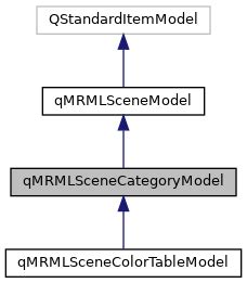 Slicer QMRMLSceneCategoryModel Class Reference