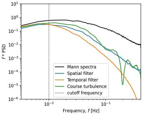 Wes Extending The Dynamic Wake Meandering Model In Hawc2farm A Comparison With Field