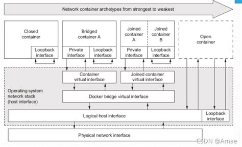 docker网络模型：nat，bridge，叠加网络；docker中的bridge，host，none网络 docker nat amae的博客 csdn博客