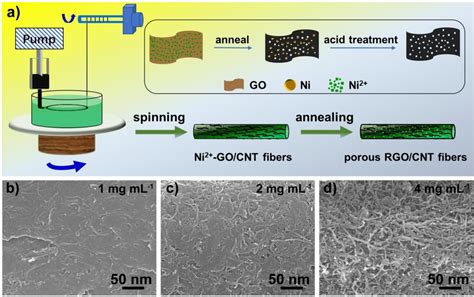 Schematic Illustration Of The Preparation Of Porous Rgocnt Fibers