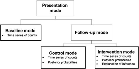 Computer Presentation Modes Download Scientific Diagram