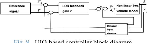 Figure 1 From Comparison Of Linear Quadratic Gaussian And Recent
