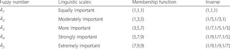 The Linguistic Comparison Terms And Their Equivalent Fuzzy Numbers