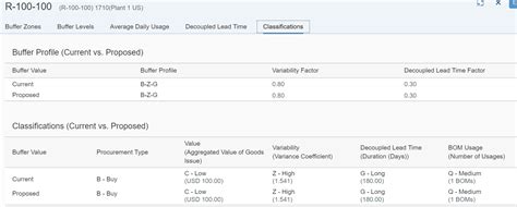 S4hana Demand Driven Mrp Ddmrp Functionality Sap Community