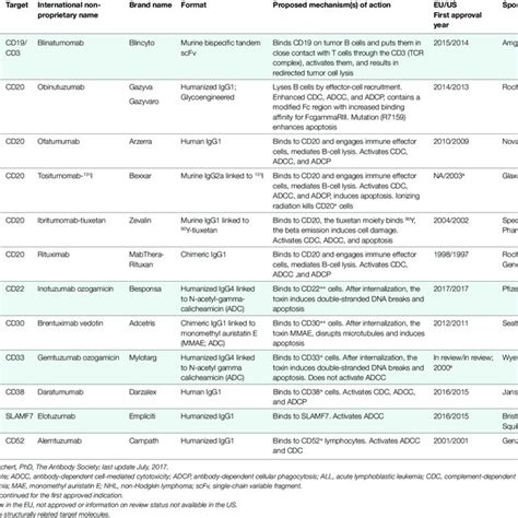 Drug Loading Distribution And Average Dar Calculation By Hic A