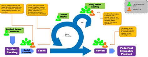 Integrated QA And Development Process RINGZERO QUALITY ASSURANCE