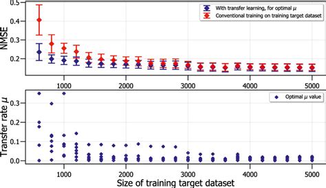 Mean And Standard Deviation Of Nmse As A Function Of The Training Download Scientific Diagram