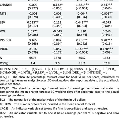 Regression Results Using An Indicator Variable Download Table