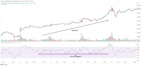 5 Rsi Trading Strategies Rsi In Divergence Trend Lines Macd And More