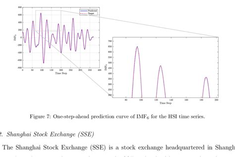 One Step Ahead Prediction Curve Of Imf 2 For The Hsi Time Series