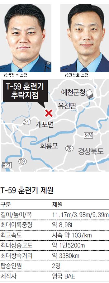 또 잃다 공군 T 59 훈련기 예천서 추락 박정수 권성호 소령 숨져