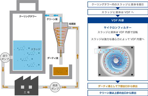 遠心式固液分離器応用装置 Vortex Dynamic Filter ボルテックスダイナミックフィルタ 製品アイテム スラッジや浮上油