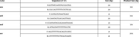 The Sequences Of The Primers Used For The Detection Of Download Scientific Diagram