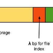 Chunk Architecture Used In Codeword Design For DNA Golay Codes