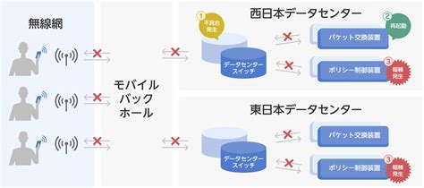 2022年9月4日に発生した通信障害について その他のお知らせ 楽天モバイル