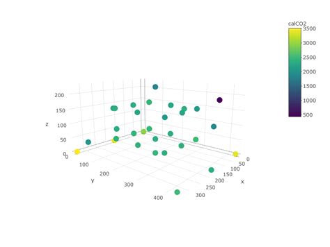 How To Interpolate Data Between Sparse Points To Make A Contour Plot In