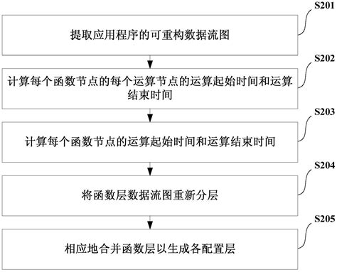 基于fpga的动态可重构硬件加速方法及系统 爱企查
