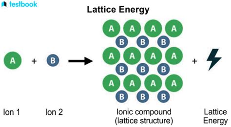 Lattice Energy Learn Formula Factors Affecting Importance