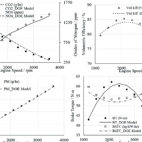 Emission Doe Models Verification Download Scientific Diagram