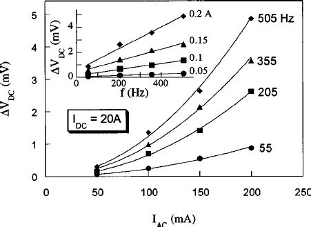 Incremental Dc Voltage As A Function Of I Ac At Constant I Dc A And Download Scientific