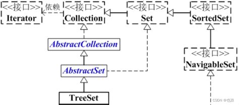 J2ee从入门到入土03set集合集合set无法实例化 Csdn博客 J2ee从入门到入土03set集合集合set无法实例化 Csdn博客