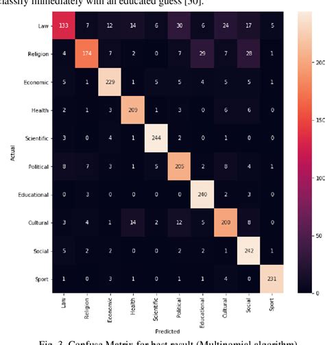 Figure 3 From Persian Text Classification Using Naive Bayes Algorithms And Support Vector