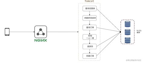 【redis实战｜黑马点评】优惠券秒杀、分布式锁每个店铺都可以发布优惠券：当用户抢购时，就会生成订单并保存到tbvou 掘金