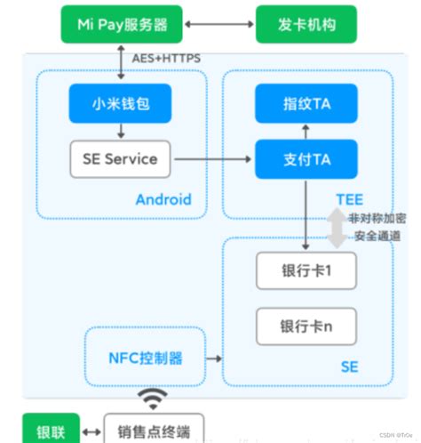 Android Tee可信计算环境与trustzone基础 Csdn博客