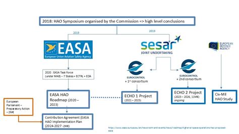 Research Project Regulatory Framework For Higher Airspace Operations