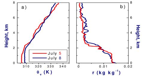 Vertical Profiles Of Potential Temperature A And Mixing Ratio B