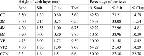 Percentage Particle Size Fraction Of The Soil Samples Download Scientific Diagram