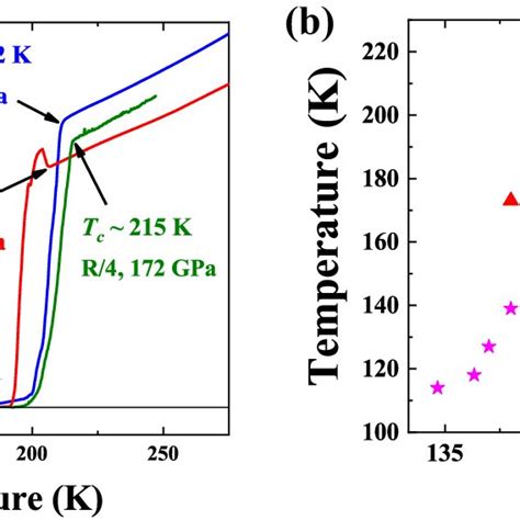 The Observation Of Superconductivity In Cah X A Superconducting Download Scientific Diagram
