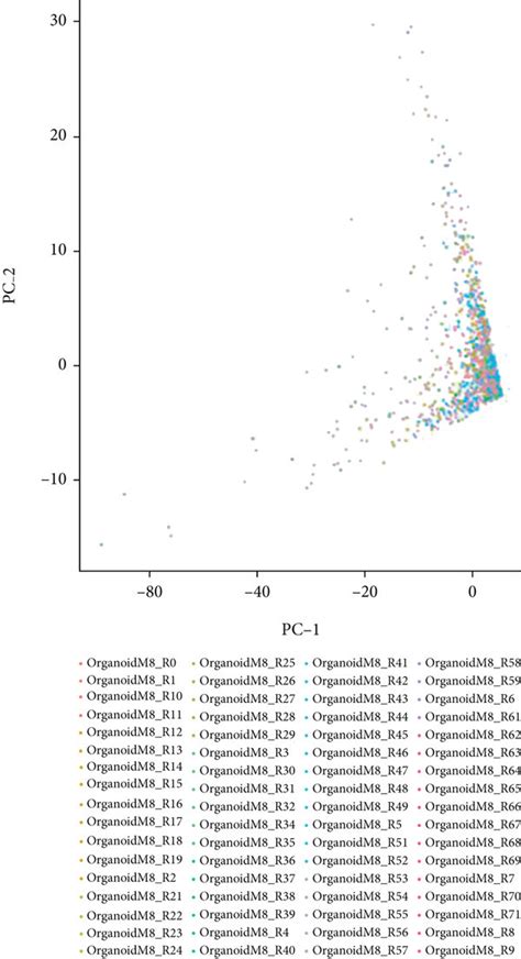 Quality Analysis Of Scrna Seq Data And Pca A The Left Figure Showed