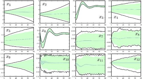 Figure From Data Driven Reachability Analysis Of Stochastic Dynamical Systems With Conformal