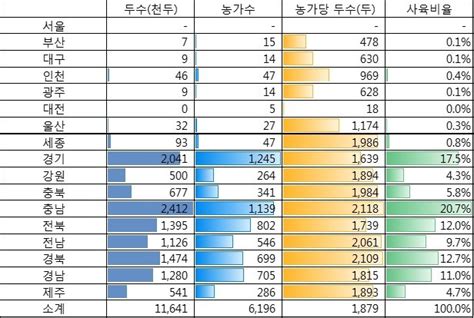 3분기 돼지사육두수는 1164만두이다