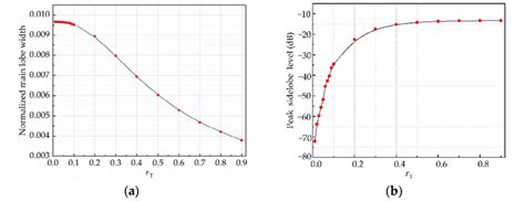A Relationship Between Normalized Main Lobe Width And RT B