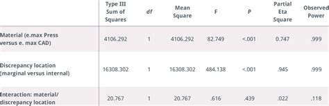 Results Of Mixed Model ANOVA Download Table
