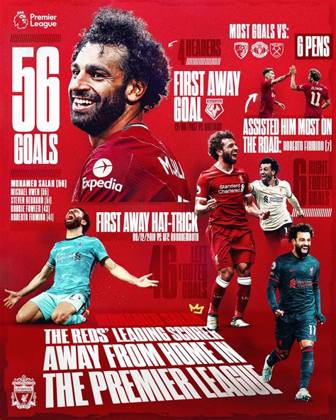 محمد صلاح يسجل رقمًا تاريخيًا مع ليفربول في الدوري الإنجليزي