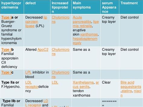 Hyperlipidemia