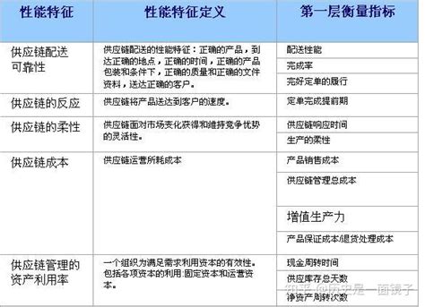 管理学工具、方法论 Scor模型 知乎