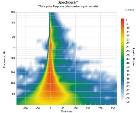 tfa time frequency analysis — klippel manual 2 0 documentation