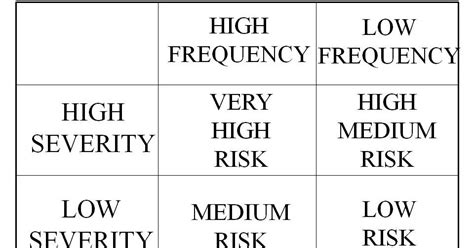 How To Identify Risk And Select Appropriate Risk Mitigation Strategy
