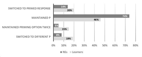 Trends In Response Behaviors Between Learners And Nss After Hearing