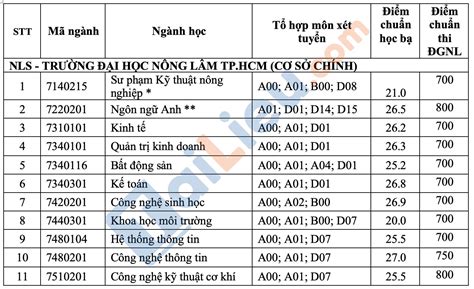 Xem điểm chuẩn Đại học Nông Lâm TP HCM chính thức