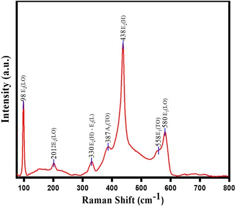 Raman Spectra Of Lp Zno Nps Download Scientific Diagram